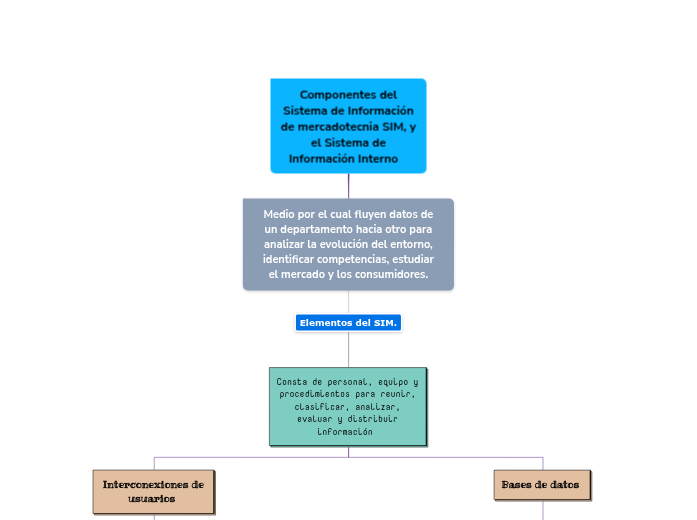Componentes del Sistema de Información de ...- Mind Map Componentes del Sistema de Información de ...- Mind Map